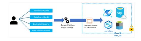 Power Bi And Fabric Vnet Gateway Is General Available