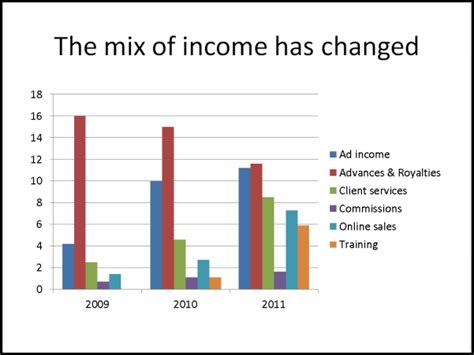 Tips For Turning Your Excel Data Into Powerpoint Charts Microsoft 365