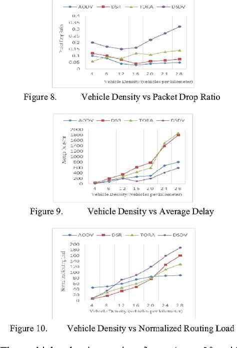 figure 1 from comparison and evaluation of routing protocols based on a