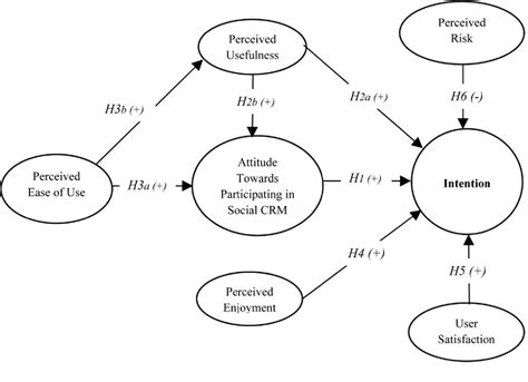 Figure 1 From Predicting Consumer Behavior An Extension Of Technology Acceptance Model