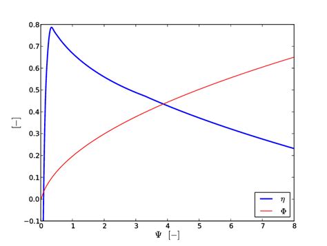 Efficiency η And Dimensionless Mass Flow Rate Φ As A Function Of The