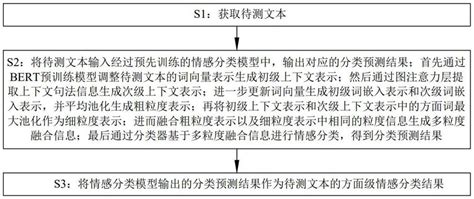 Aspect Level Sentiment Classification Method Based On Enhanced Semantic