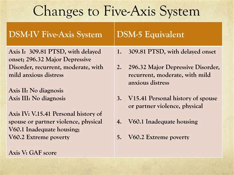 Ppt Dsm 5 A Brief Overview Powerpoint Presentation Free Download Id 3570843