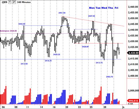 Wyckoff Trading Method Follow Up Trade Mindfully