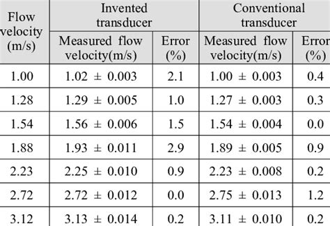 Comparison Of Flow Velocities Measured By The Invented Transducer And Download Scientific