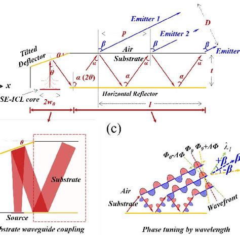 2d Schematic Illustration Of The Integrated Substrate Waveguide Download Scientific Diagram