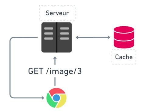 How To Add Cache In Your Web Application Theodo