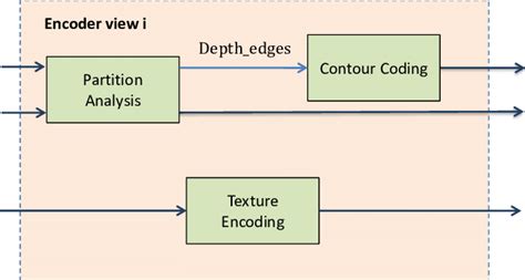Encoder Scheme Partition Information Is Generated Independently For Download Scientific