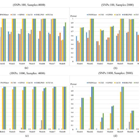 power of six algorithms with 50 individuals and 100 iterations