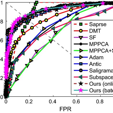 Pixel Level Comparison Of The Roc Curves In Ucsd Ped1 Dataset Method