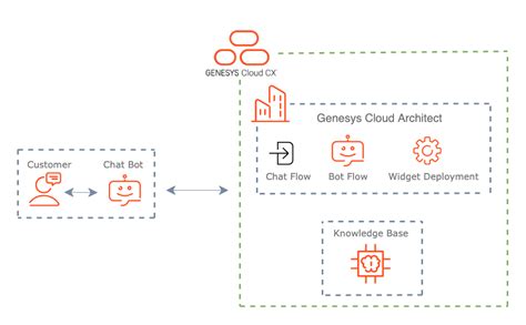 Genesys Cloud Developer Center