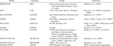 Models Used In The Study Download Table