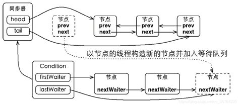 Lock锁与condition详解lock Condition Csdn博客