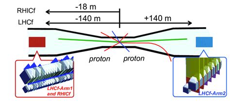 Location Of The Lhcf And Rhicf Detectors In The Lhcrhic Beam Line The