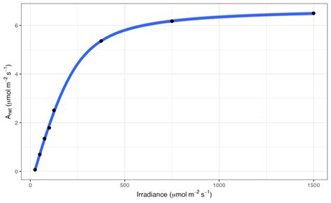 Fitting Light Response Curves Photosynthesis