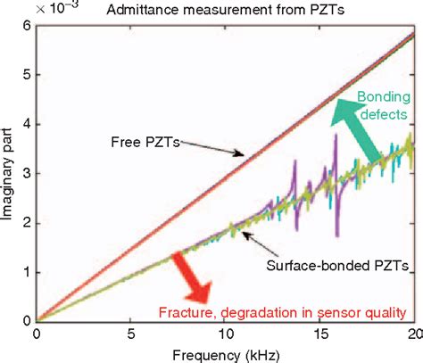 Figure 1 From Sensor Self Diagnosis Using A Modified Impedance Model For Active Sensing Based