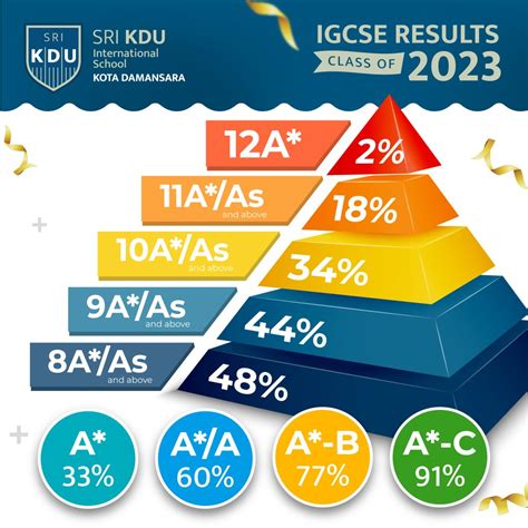 IGCSE Results 2019 Sri KDU Kota Damansara International