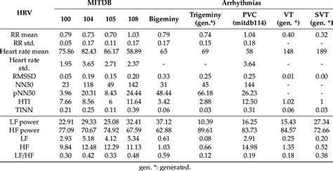 Hrv Results For Mitdb Records And Various Arrhythmias Download