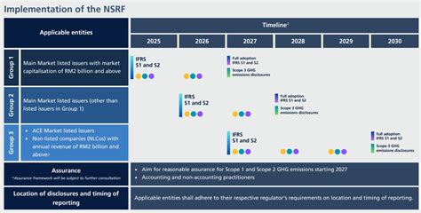 Malaysia Introduces Framework For Phased Sustainability Reporting Adoption Fintech News Malaysia