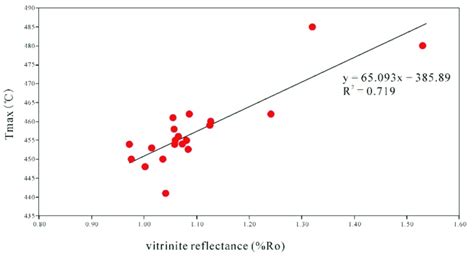 Plot Of Ro Versus Pyrolysis T Max Download Scientific Diagram