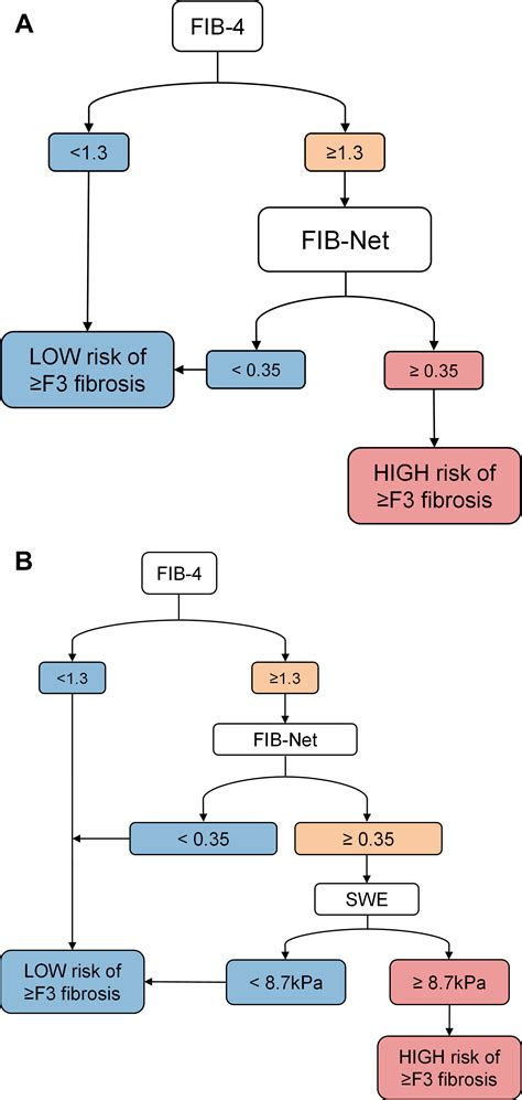 Us Based Sequential Algorithm Integrating An Ai Model For Advanced