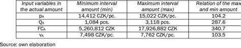 Interval Amount Of The Input Variables Download Scientific Diagram