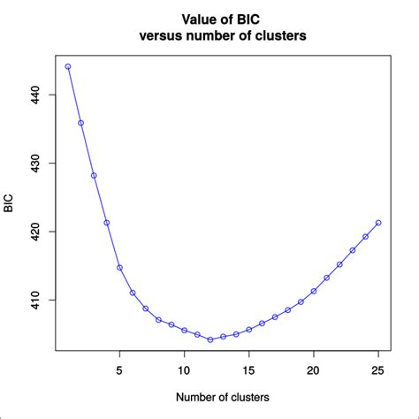 Fig Si 33 Inference Of Number Of Clusters In Dapc The Bayesian Download Scientific Diagram