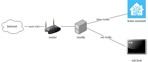 Homeassistant With Traefik And Ssh Georgs Blog