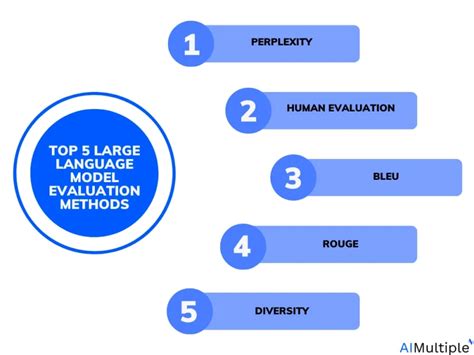 Large Language Model Evaluation In 25 5 Methods