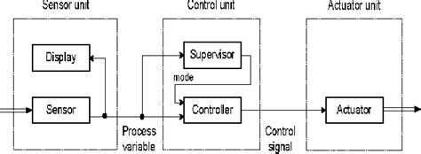 Figure 1 From A Component Based Framework For Distributed Control Systems Semantic Scholar