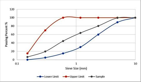 Sieve Analysis For Natural Fine Aggregates Download Scientific Diagram