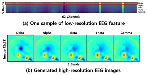 a new deep learning model for eeg based emotion recognition