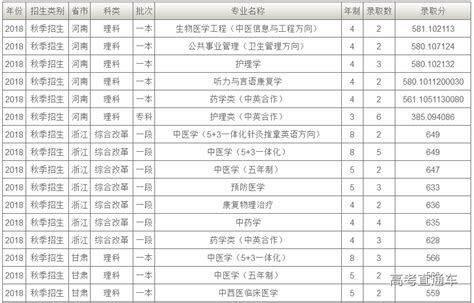 上海中医药大学2018年各省市招生录取分数线 高考直通车