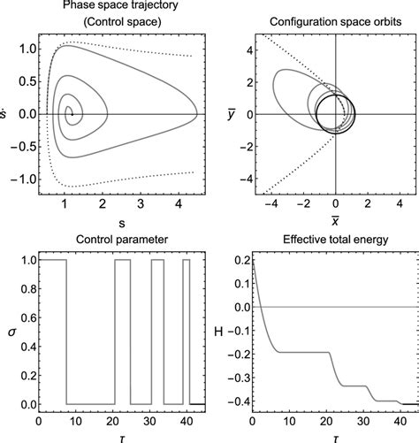 Control Trajectory Of A Satellite In Grey From A Hyperbolic To A Download Scientific Diagram