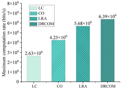Deep Reinforcement Learning Based Computation Offloading In Uav