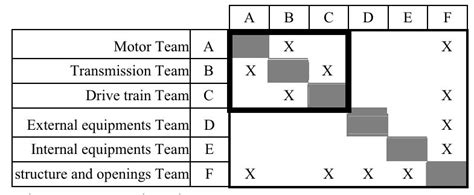 Organization Structure Dsm Organization Structure Modeling