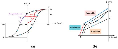 Demagnetization Fault Diagnosis Of A Pmsm For Electric Drilling Tools