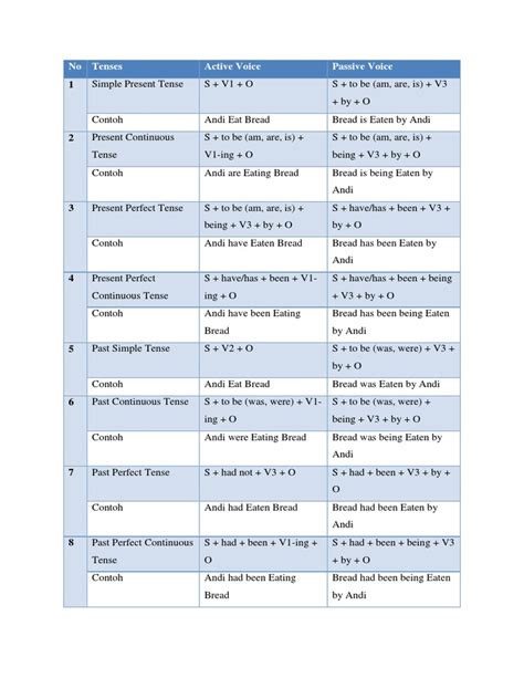 Rumus Passive Voice Pada 16 Tenses Pdf Grammatical Tense Perfect