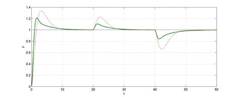 Closed Loop Control Responses In The Task Of Disturbance Rejection Download Scientific Diagram