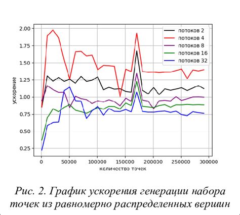 An Acceleration Graph For Generating A Set Of Points From Uniformly Download Scientific Diagram