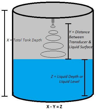 Liquid Level Sensors With No Moving Parts SMD Fluid Controls