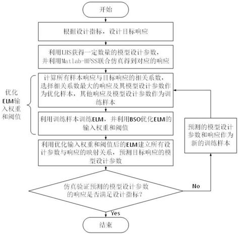 Optimization Design Method For Microwave Circuit Eureka Patsnap