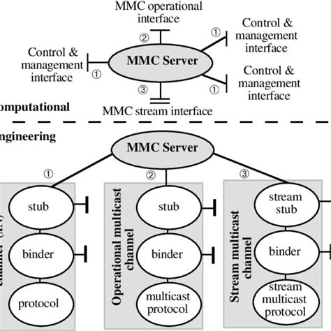 Mapping Computational Engineering Each Instance Of The MMC Server