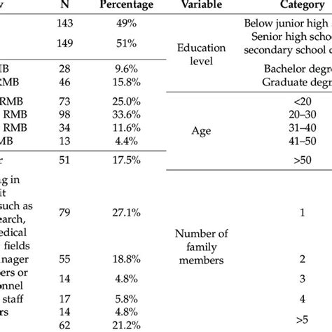 Participants Descriptive Statistical Analysis Results Download