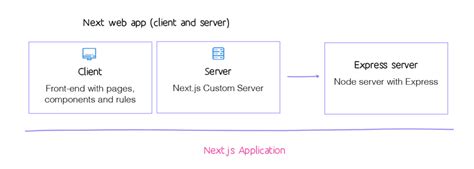 how to configure custom server on next js using express