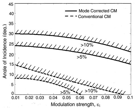 Comparison Of Maximum Error In Calculating Diffraction Efficiencies Of
