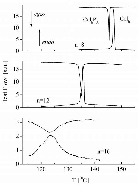 Dsc Heat Flow Signals For Homologues N 8 12 And 16 The Signals Download Scientific Diagram