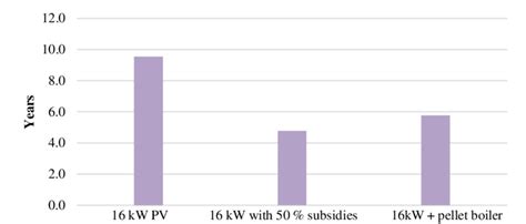 Investment Payback Time Download Scientific Diagram