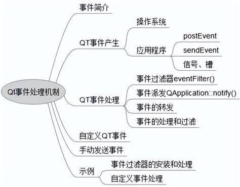 Qt之事件处理机制qt6事件处理机制 Csdn博客