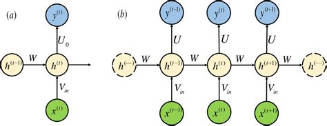 Quantum Recurrent Neural Networks For Sequential Learning Paper And Code